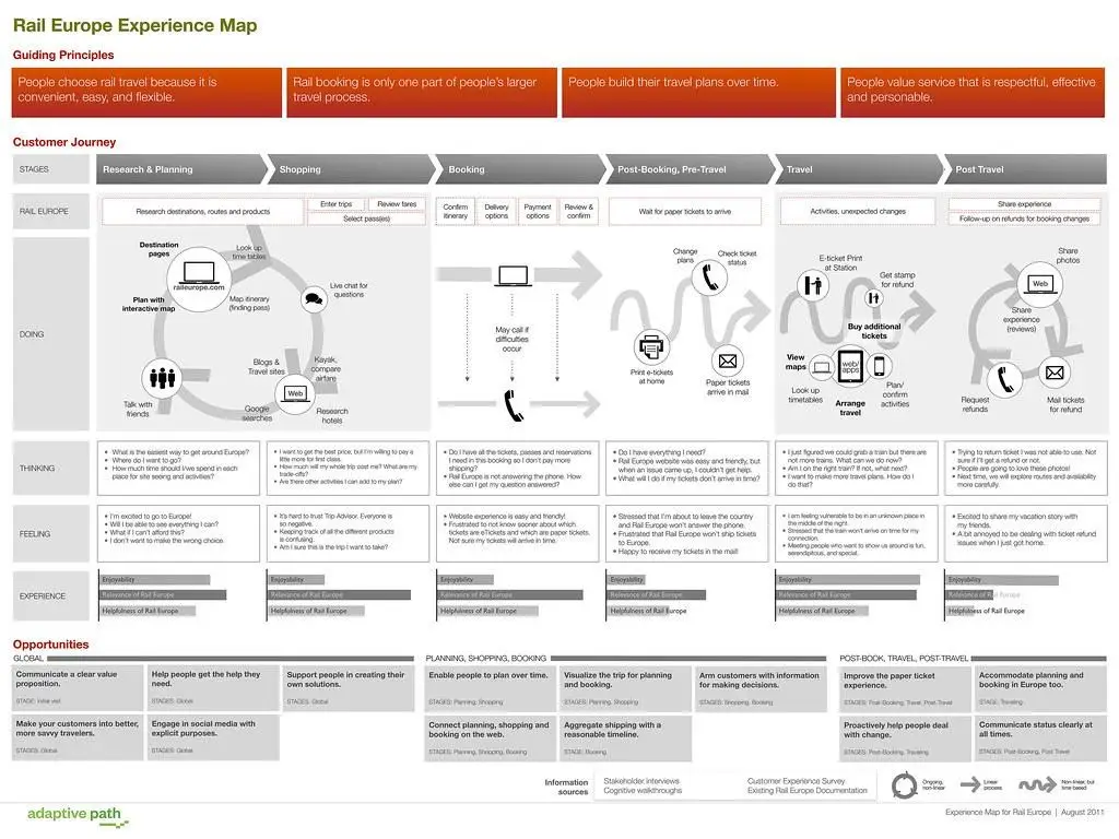 Use Journey Mapping to Identify & Resolve UX Friction - UpTop