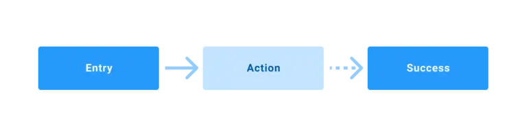 How to Create a User Flow Diagram, and Why You Need One - UpTop